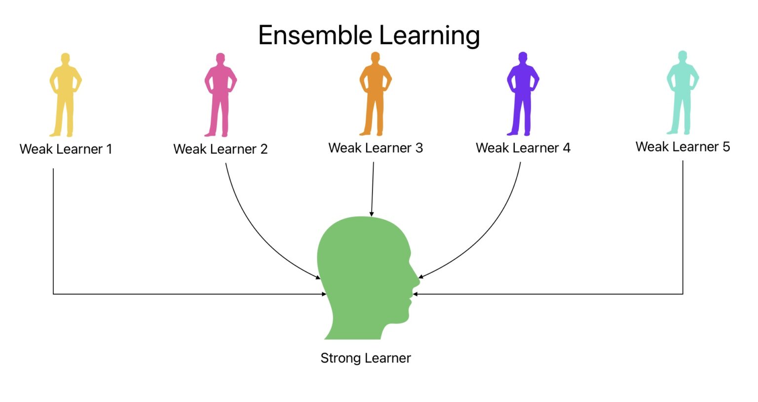 Top 10 Machine Learning Algorithms | ML Vidhya