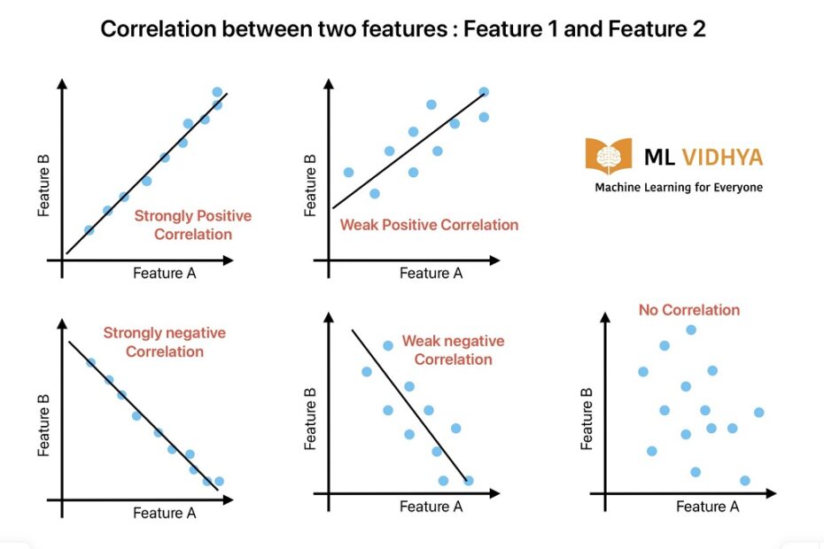 What is the Correlation Coefficient? | ML Vidhya